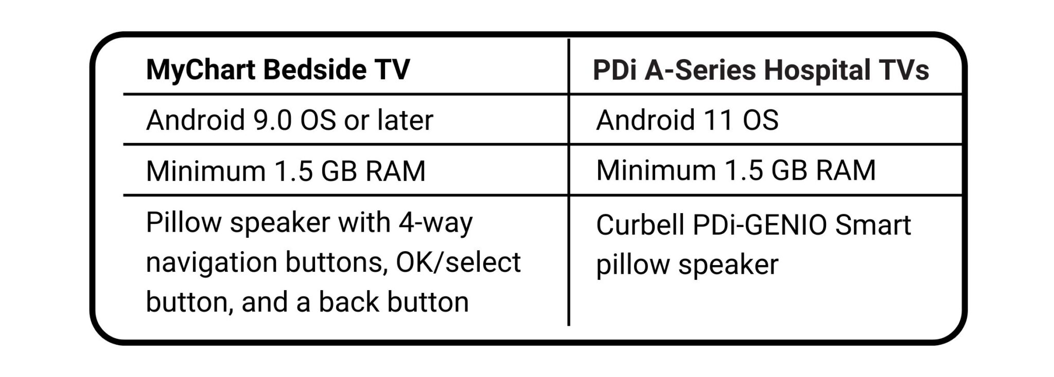 PDi® Smart TVs Seamlessly Integrate with Epic® MyChart Bedside TV® - MDM